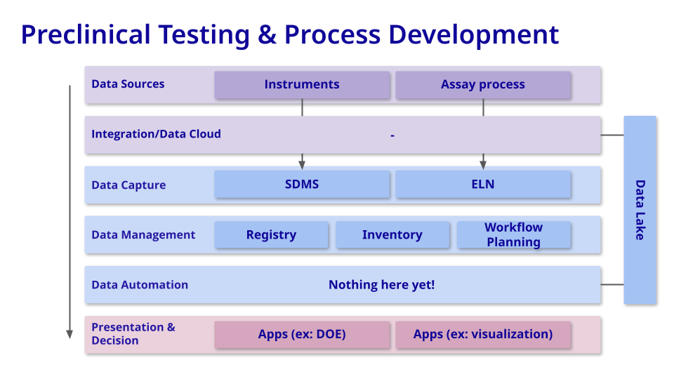 The Essential Scientific Software Stack for Data at Every Stage of Drug ...
